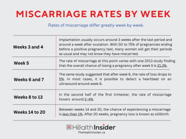 Miscarriage Symptoms, Causes, Treatments | The Health Insider